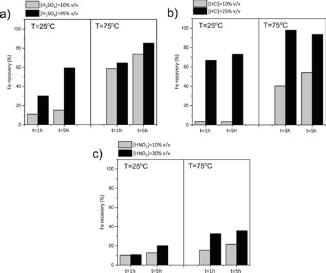 Effect Of Time Temperature And Acid Concentration On Fe Recovery
