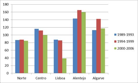Community Support Frameworks Per Capita Investment By Nuts 2 Portugal