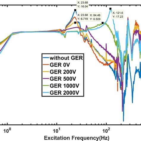 The Spectrogram Of Spring And Damping Vibration Isolator When V0~2000v