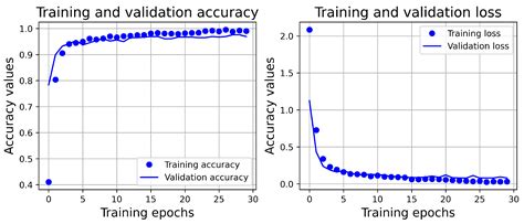 Applying A Recurrent Neural Network Based Deep Learning Model For Gene
