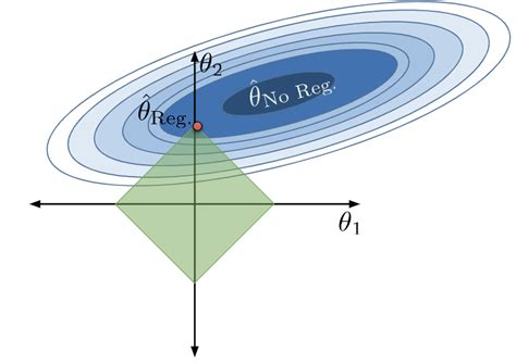 16 Cross Validation And Regularization Summer 2025 Principles And