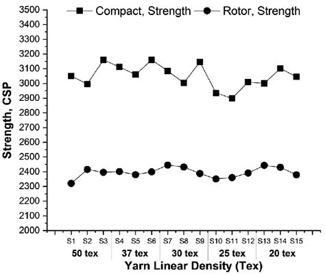 Comparisons Of Yarn Strength Csp Download Scientific Diagram