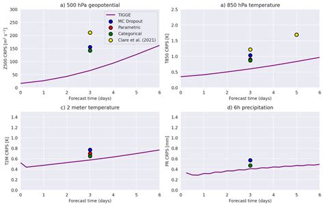 Top Ensemble Mean Rmse For Tigge Baseline And Different Data Driven Download Scientific