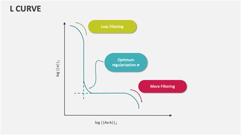 L Curve Template For PowerPoint And Google Slides PPT Slides