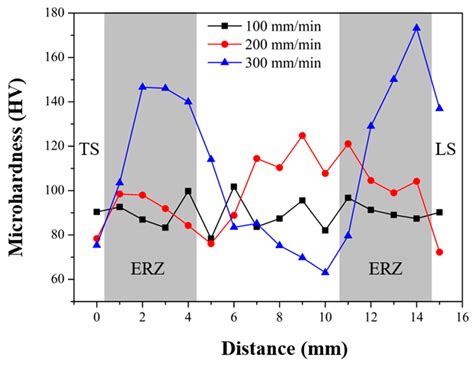 Extrinsic Riveting Friction Stir Lap Welding Of Al Steel Dissimilar Materials