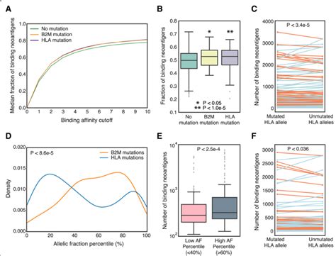 Analysis Of Binding Neoantigens To Patient Hla Alleles A Empirical Download Scientific Diagram