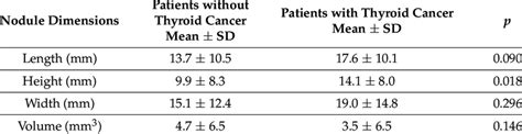 Dimensions Of The Thyroid Nodules In Patients Without And With Thyroid