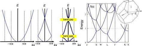 How To Plot The Reduced Zone Scheme Energy Bands For Free Electrons