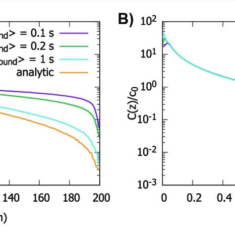 Concentration Gradient In A Spheroidal Cell A Configuration Of The