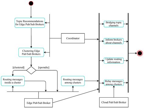 Efficient Solution For Large Scale Iot Applications With Proactive Edge Cloud Publish Subscribe
