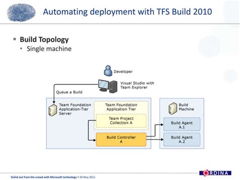 Ordina Softc Presentation Deployment With Tfs Build And Workflow Ppt