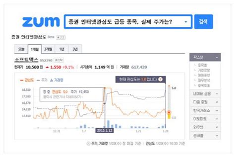 줌닷컴 증권 인터넷관심도 빅데이터 분석으로 주가 예측 가능