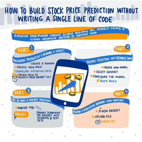 Aws Ai On Linkedin How To Build Stock Price Prediction Without Writing