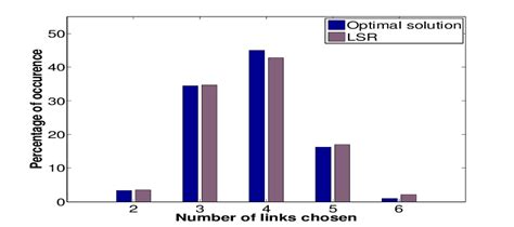 Lsr Integrated Operations Of Links Chosen Download Scientific Diagram