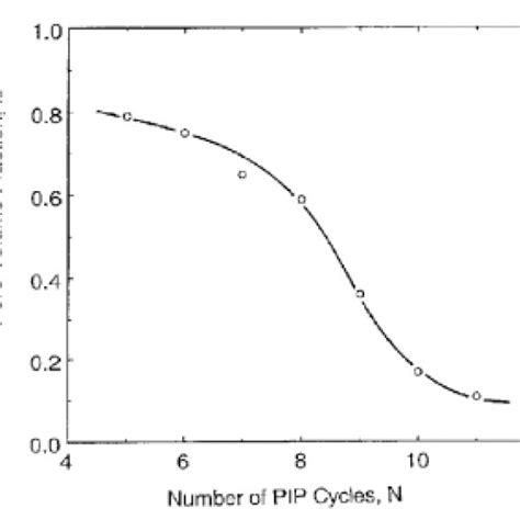 Plots Of Pore Volume Fraction F U Versus The Number Of Pip Cycles N