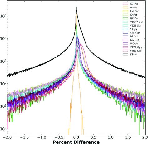 Composite Histogram Of Models Representing The Error Distributions When