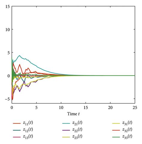 trajectories of error system 37 with control inputs download