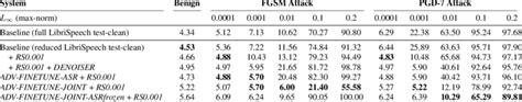 Ground Truth Gt Word Error Rate ↓ For K2 Asr Systems Under Fgsm