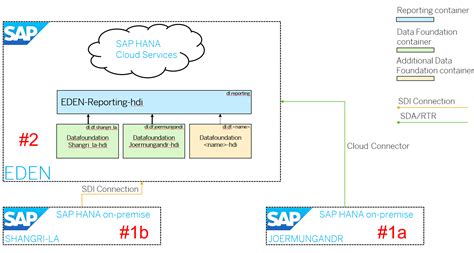 Copying Migrating Data In Sap Hana Cloud Sap Community