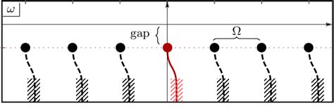 Location Of The Poles Of The Retarded Green Function In The Complex