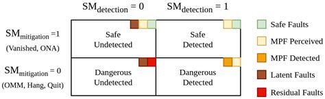 Virtualized Fault Injection Framework For Iso 26262 Compliant Digital Component Hardware Faults