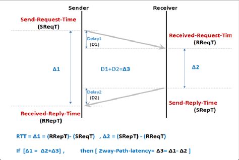 The Proposed Asynchronous Latency Measurement Technique Download Scientific Diagram
