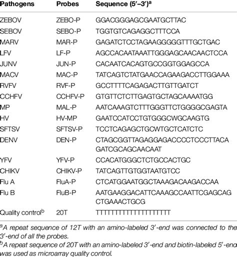 The Probes Sequences For Microarray Download Scientific Diagram