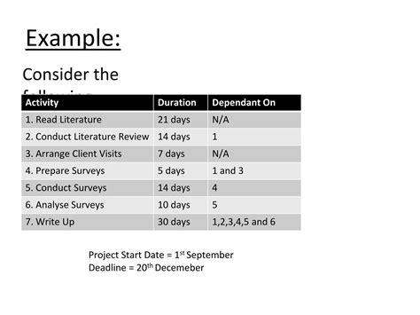 unit 3 project scheduling gantt chart pptx
