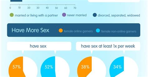 Women Gamers Have More Sex Than Non Gamer Females Study Finds Cbs News