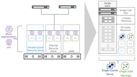 Reference Architecture And Easy Deployment Design Guides Nsx 32