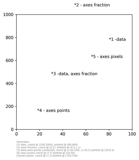 Python Need Help Understanding How The Xycoord Axes System Works In Matplotlib Stack Overflow