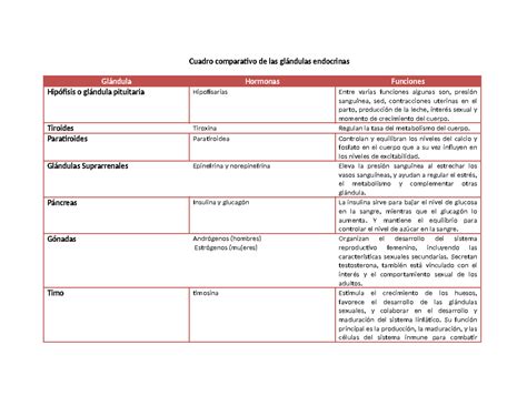 Cuadro Comparativo De Las Glandulas Endocrinas Cuadro Comparativo De