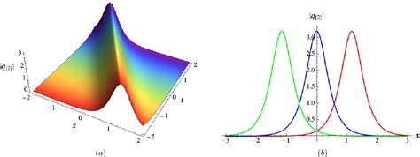 figure 1 from darboux transformation for the hirota equation semantic