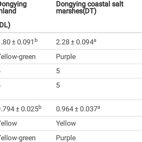 Comparison Of Ower Structure Of Suaeda Salsa Download Scientific Diagram