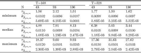 Table 1 From Bayesian Variable Selection And Estimation Of Risk