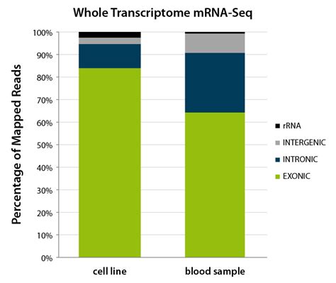 Tertiary Data Analysis Of Rna Seq Data Rna Lexicon