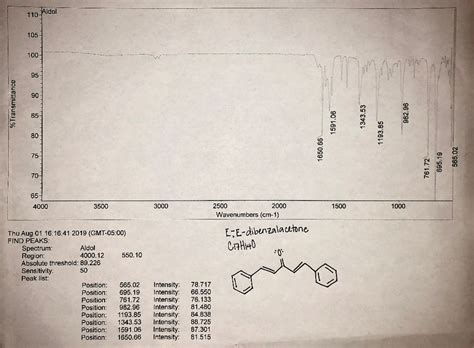 solved label the ir spectra peaks for dibenzalacetone