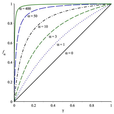 2 The Saturation Function For Several Values Of The Saturation