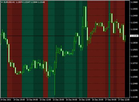 DEMA MACD Zones Alerts Forex Indicator MT