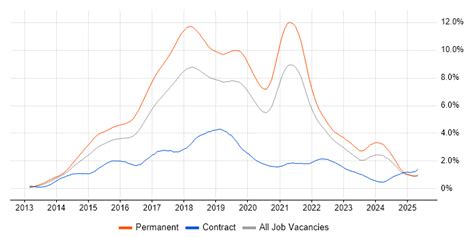 Angularjs Jobs In Hampshire Co Occurring Skills And Salary Benchmarking It Jobs Watch