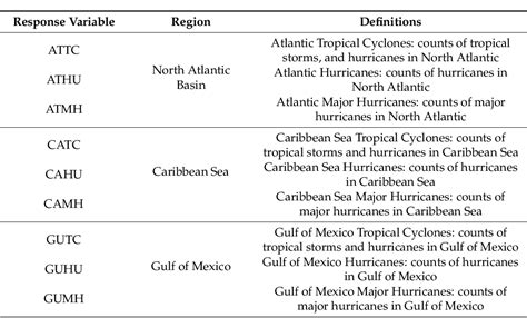 Table 1 From A Machine Learning Based Ensemble Forecasting Optimization Algorithm For Preseason