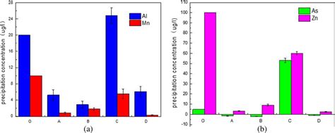 Comparison Of The Leaching Concentrations Of Four Elements In Four Download Scientific Diagram