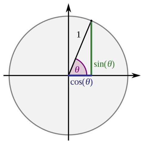 List Of Trigonometric Identities Wikiwand Trigonometric Functions