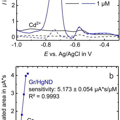 A Baseline‐subtracted Square Wave Anodic Stripping Voltammetry Download Scientific Diagram