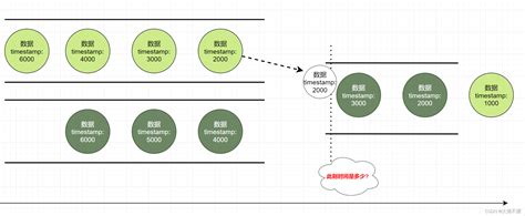 flink系列文档 yy10 flink时间语义的watermark watermark idle csdn博客