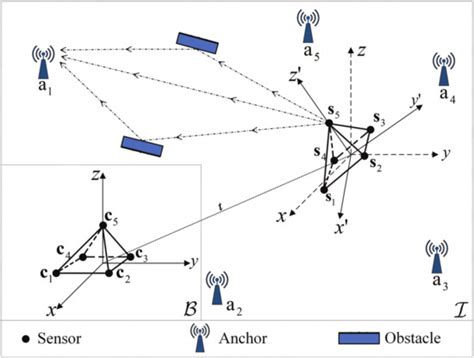 wireless sensor network based rigid body localization for nlos parameter estimation