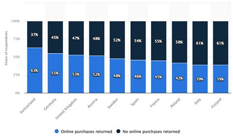 Ecommerce Returns Key Benchmarks And Trends For 2024