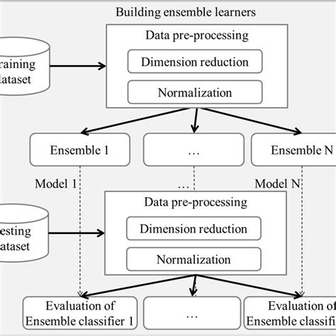 Building Ensemble Classifiers Download Scientific Diagram