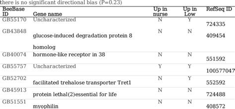 Genes Differentially Expressed In The Brain As A Function Of Aggression
