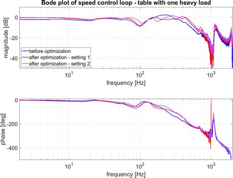 bode plots of speed control loop for the table with one load hm1 of